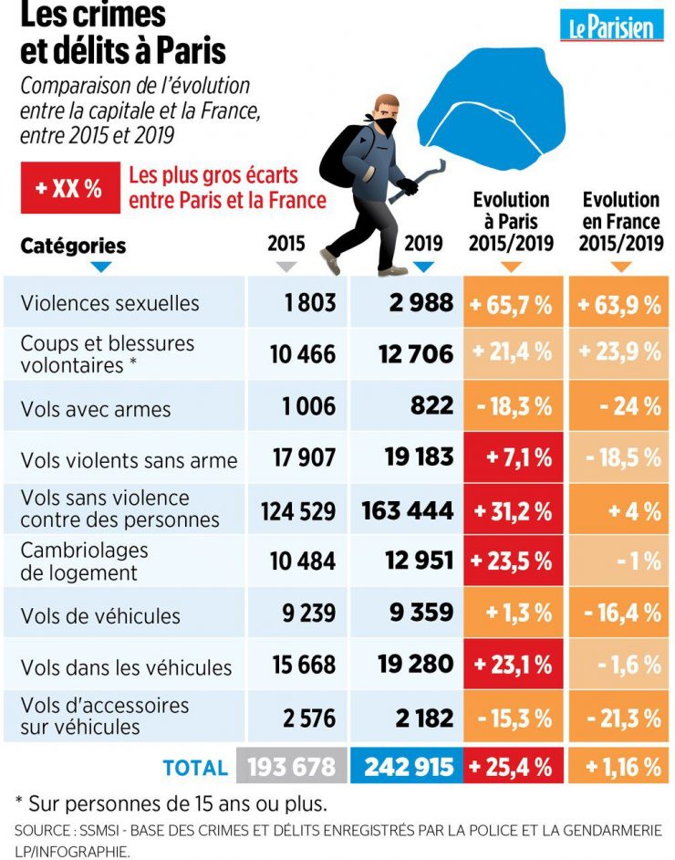 Paris : la délinquance s'envole par rapport au reste du pays, parts ...