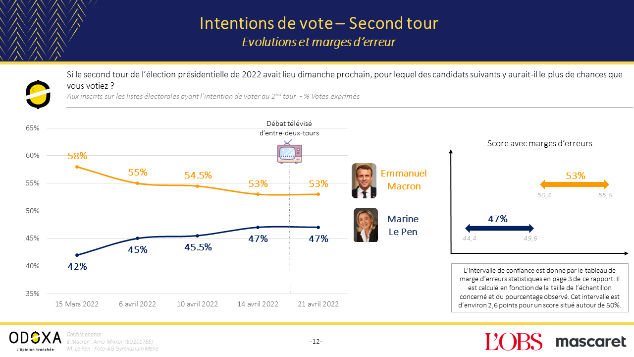 Présidentielle : à trois jours du 2nd tour, le sondage Ipsos donne Marine Le Pen à 42.5% et le ...