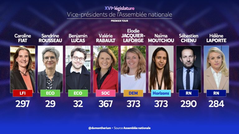 Sébastien Chenu (RN) et Hélène Laporte (RN) élus parmi les 6 vice ...