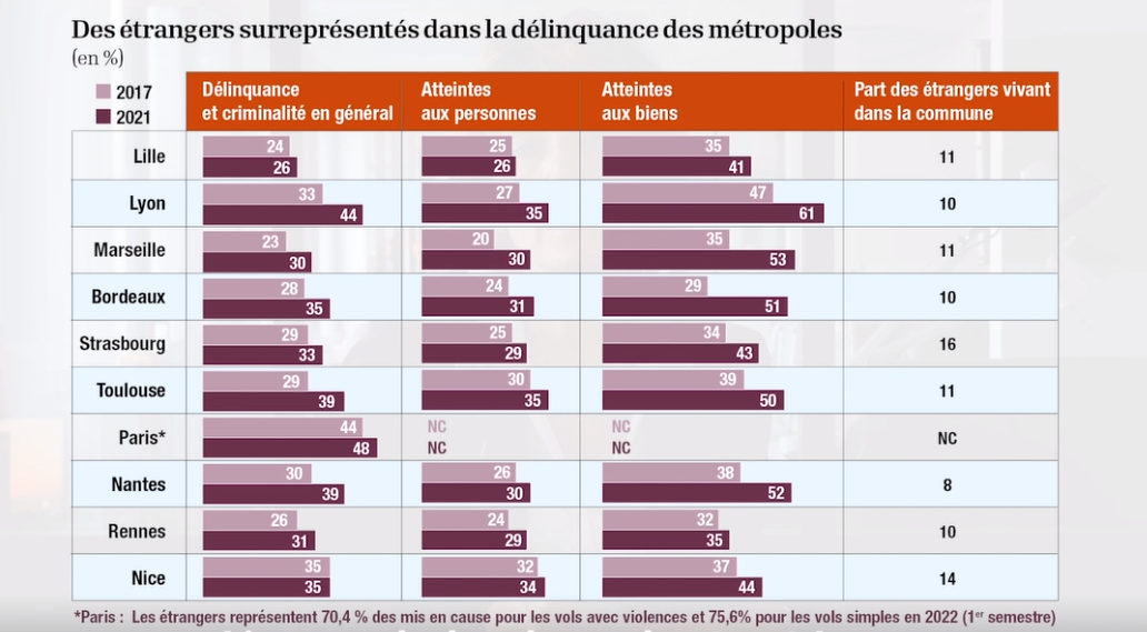 Surreprésentation Des étrangers Dans La Délinquance Dans Les Métropoles