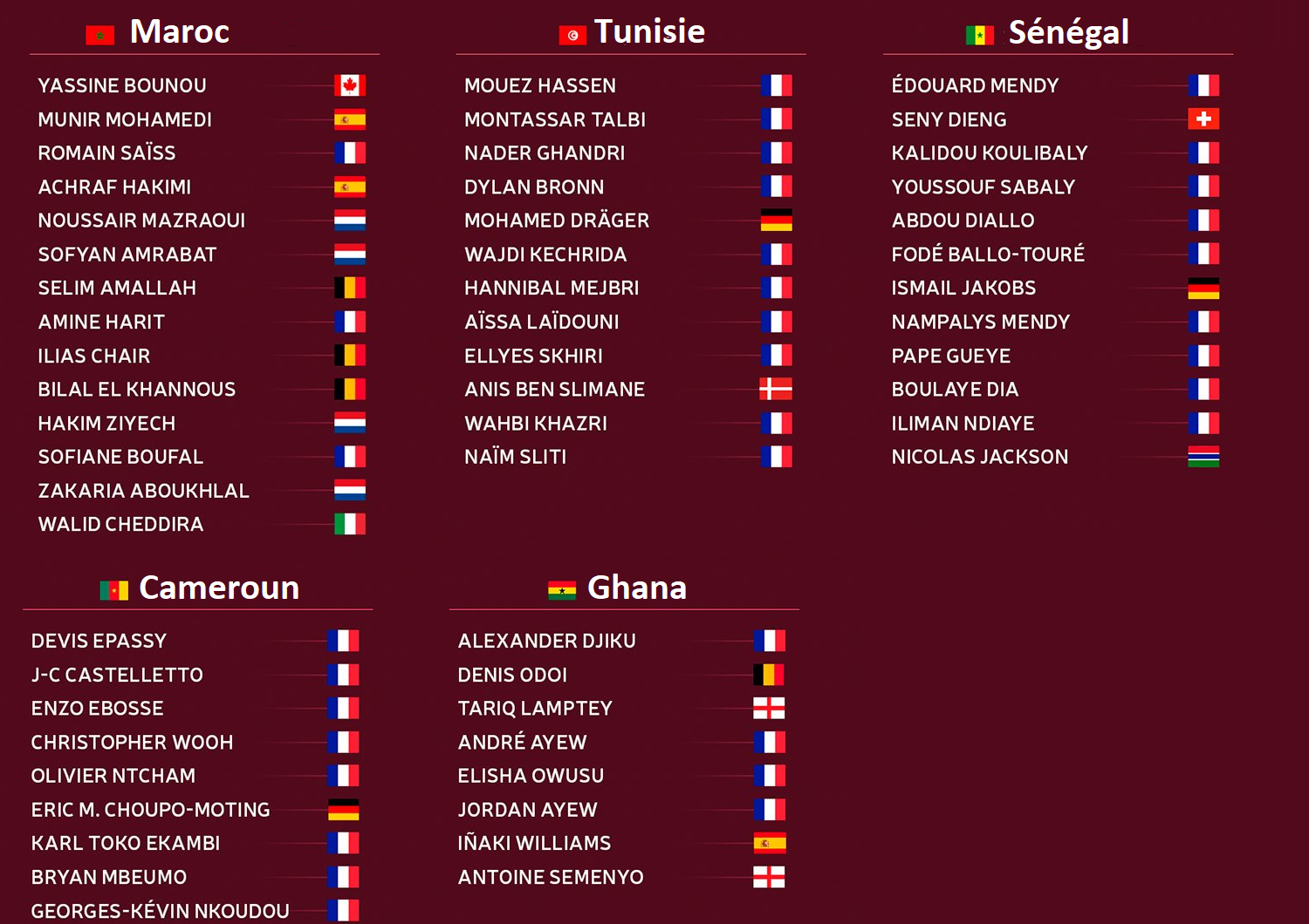 CDM Qatar 2022 : Parmi les 800 joueurs sélectionnés, 137 défendront les ... CDM Qatar 2022 : Parmi les 800 joueurs sélectionnés, 137 défendront les ...