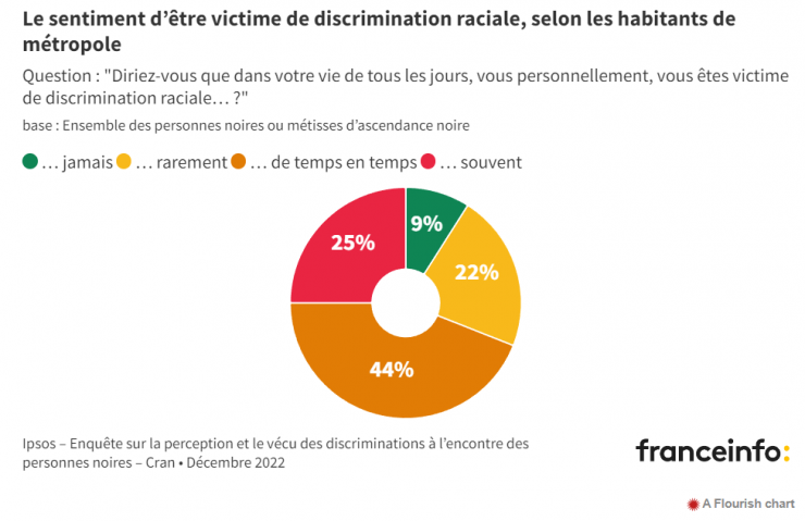 Selon Un Sondage Commandé Par Le Cran 91 Des Personnes Noires Ont Le