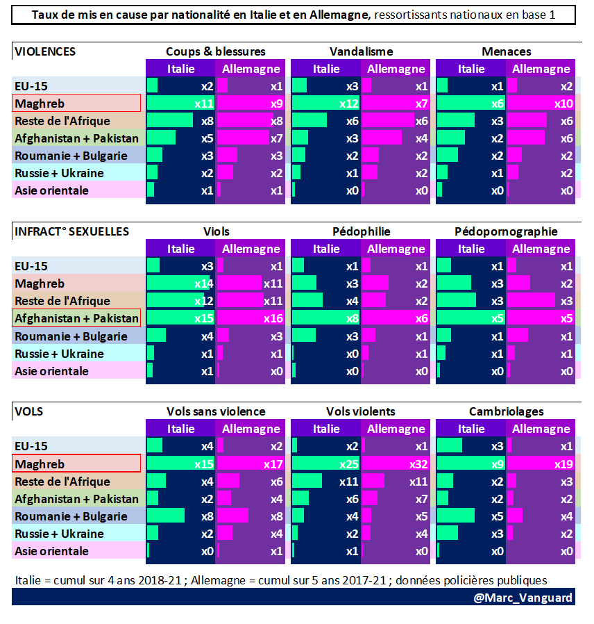 En Italie et en Allemagne, on constate que les origines étrangères similaires ont des ...