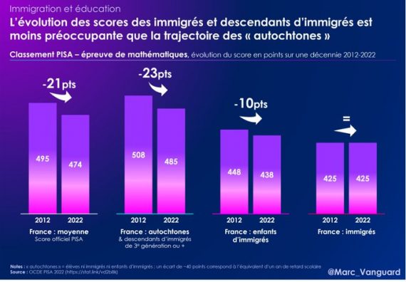 Classement PISA : En France, le niveau des élèves autochtones marque le pas, le niveau des ...