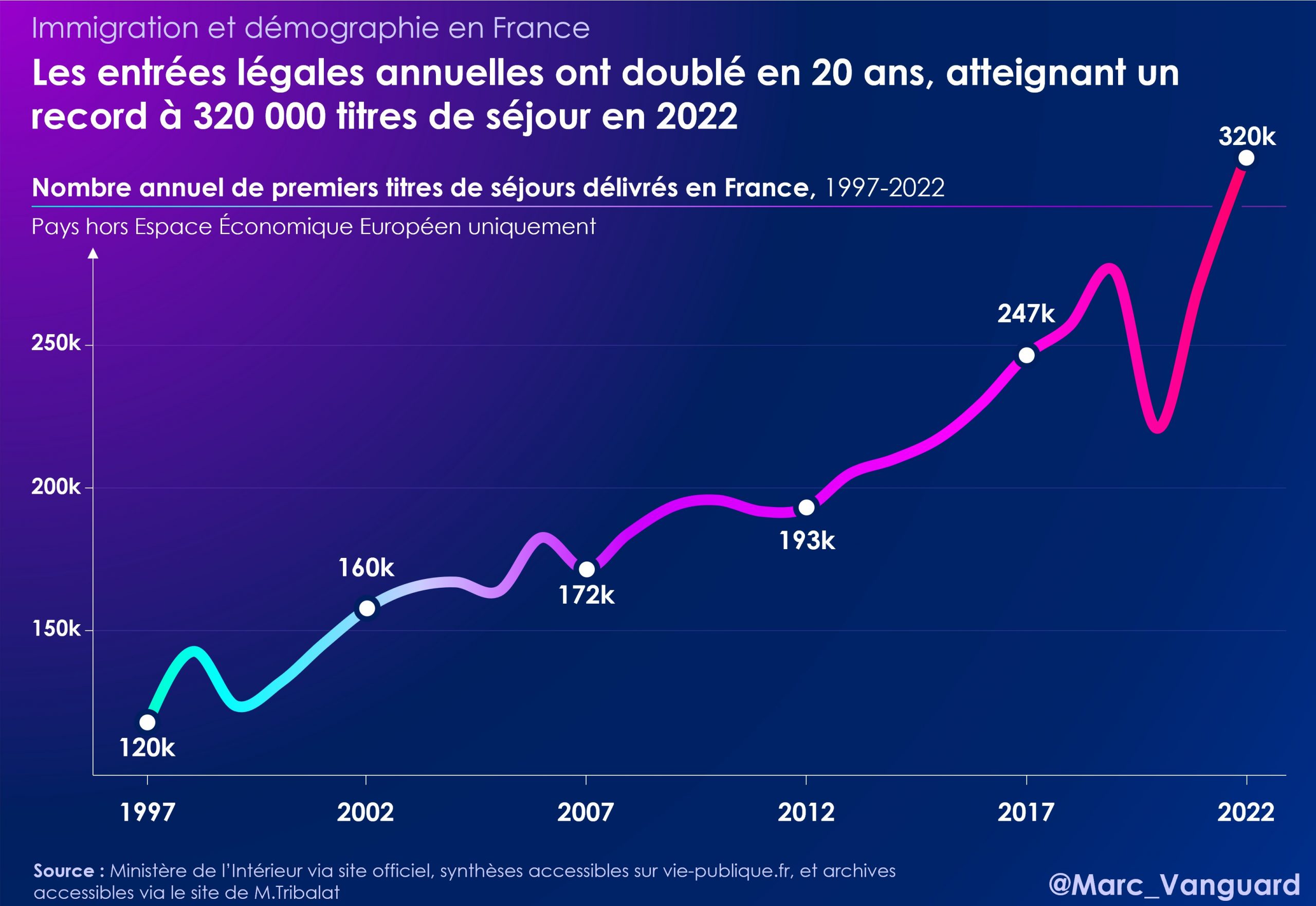 Les chiffres de l'immigration en France n°1 : entrées légales x2 en 20 ...