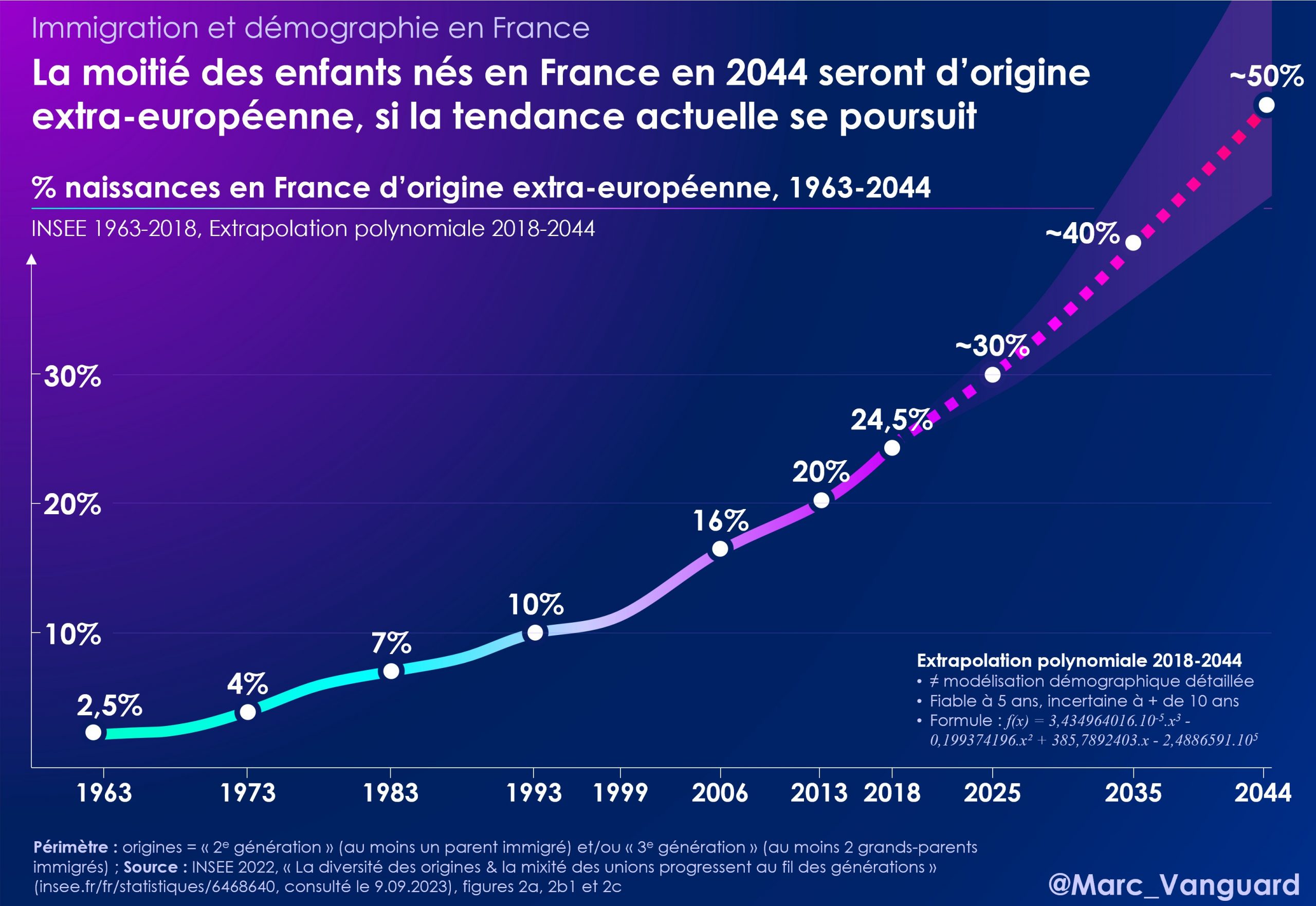 Les chiffres de l’immigration en France n°2 : au rythme actuel, les ...