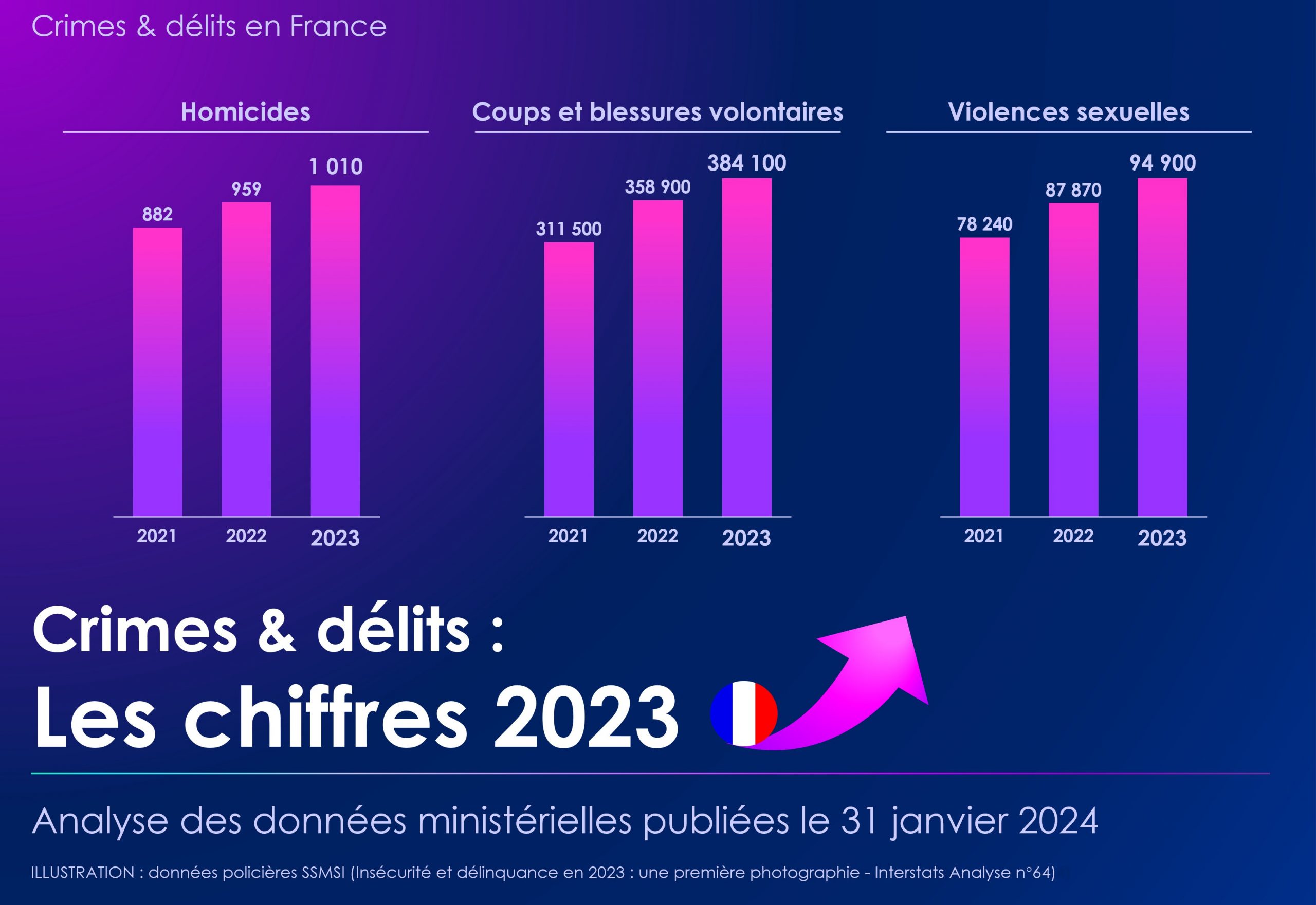 Explosion des tentatives d’homicides, nouveau sommet pour les coups et blessures volontaires et ...