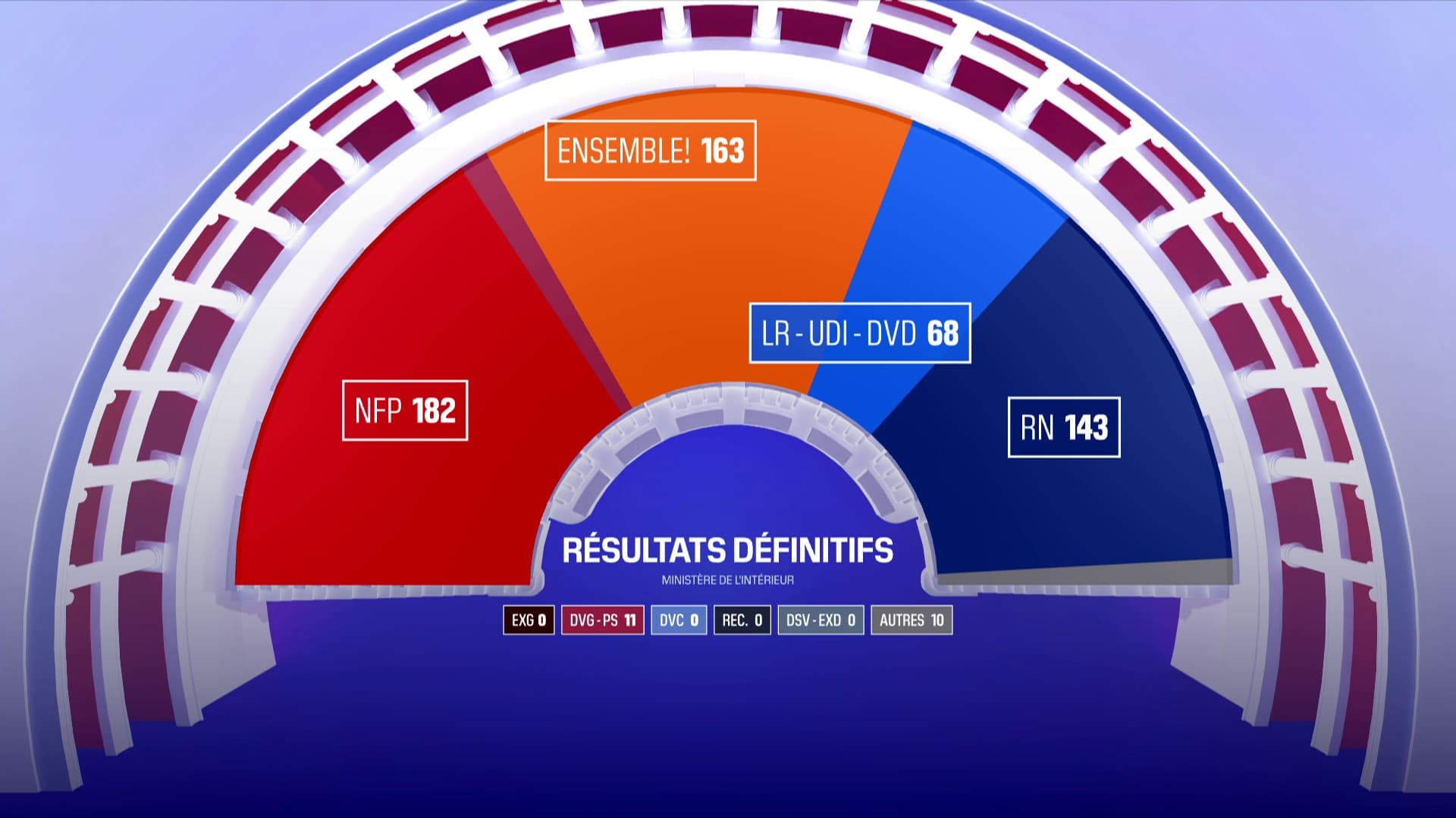 Page spéciale second tour des législatives 2024 : le RN et ses alliés obtiennent 143 députés ...