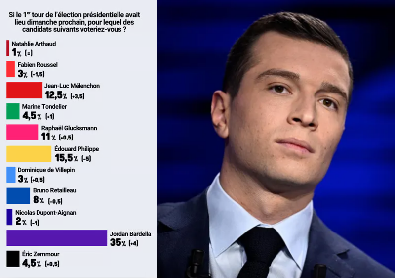 Sondages présidentielle 2027 : Jordan Bardella progresse encore, le ...